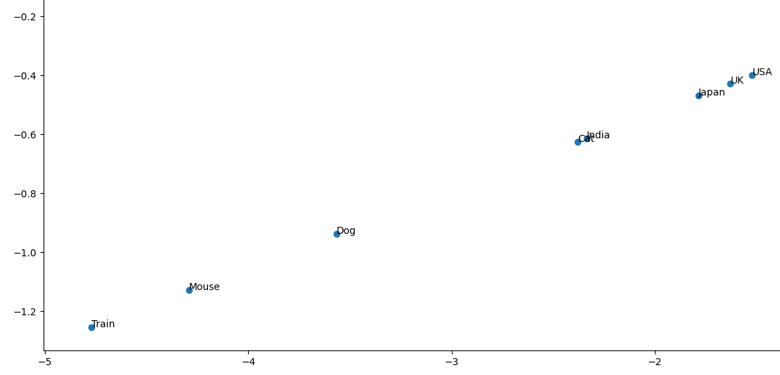 Generating Embeddings – Fish Eye View