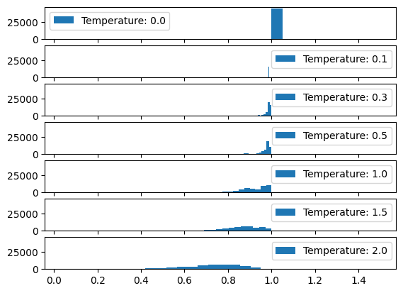 Behaviours in Generative AI (Part 2) – Fish Eye View