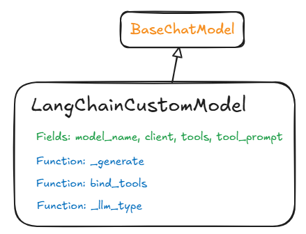 LangChain Custom Model with Tools – Fish Eye View