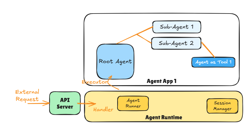 Building An Agentic Application – Fish Eye View